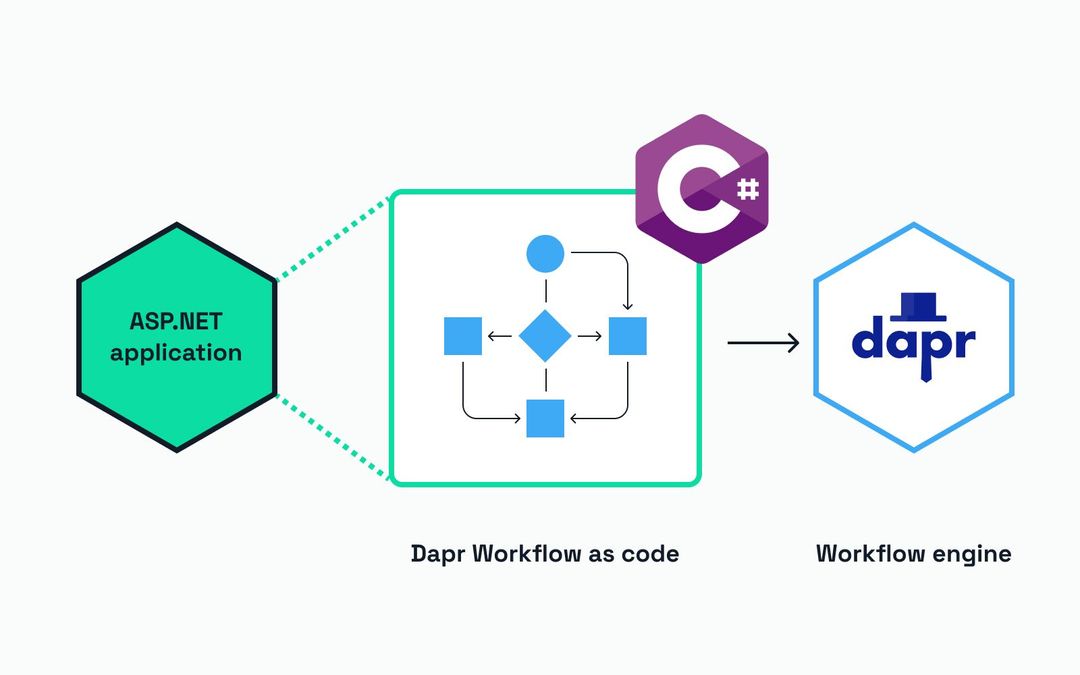 Understanding the Dapr Workflow engine & authoring workflows in .NET | Diagrid Blog